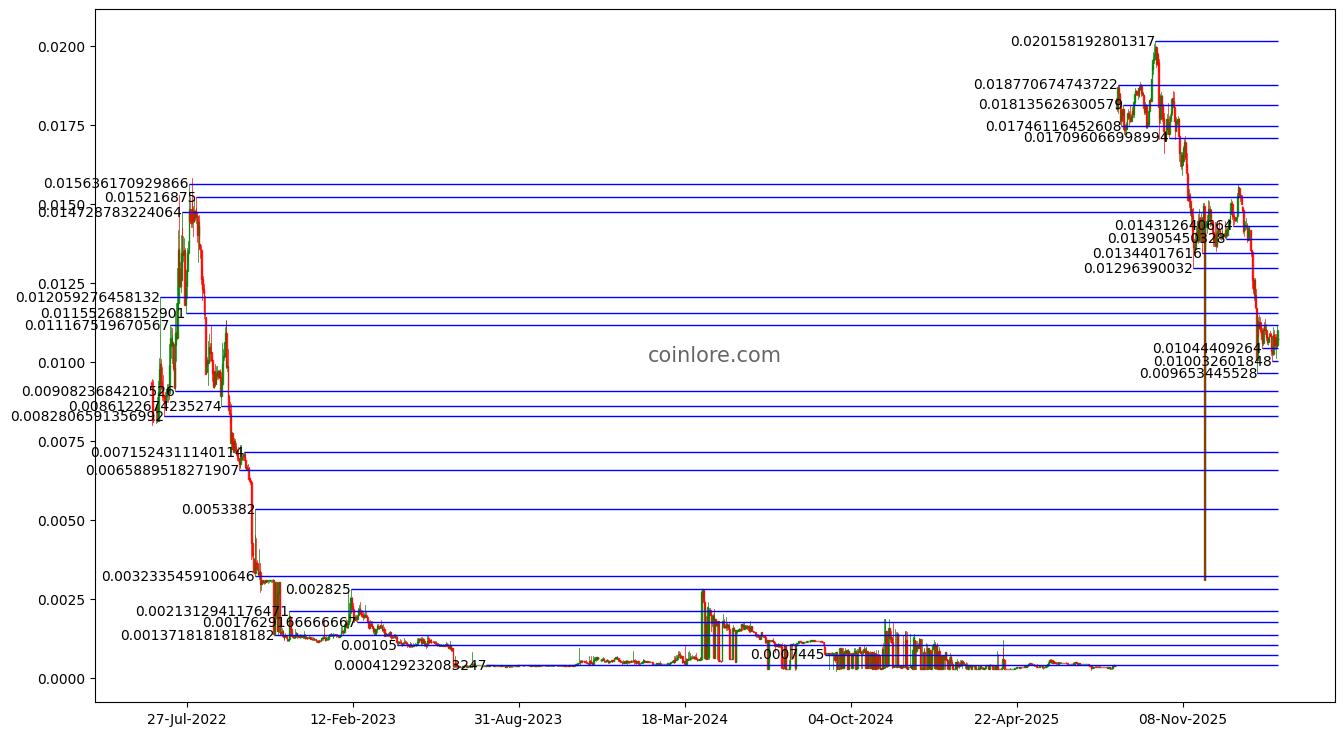 TokenClub уровни поддержки и сопротивления