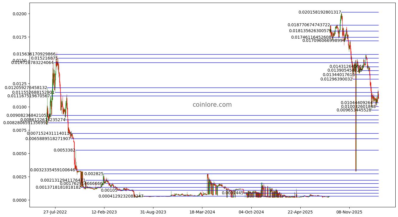 TokenClub уровни поддержки и сопротивления