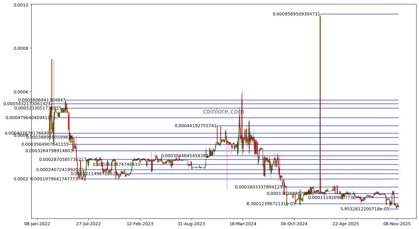 TokenDesk Support and resistance levels