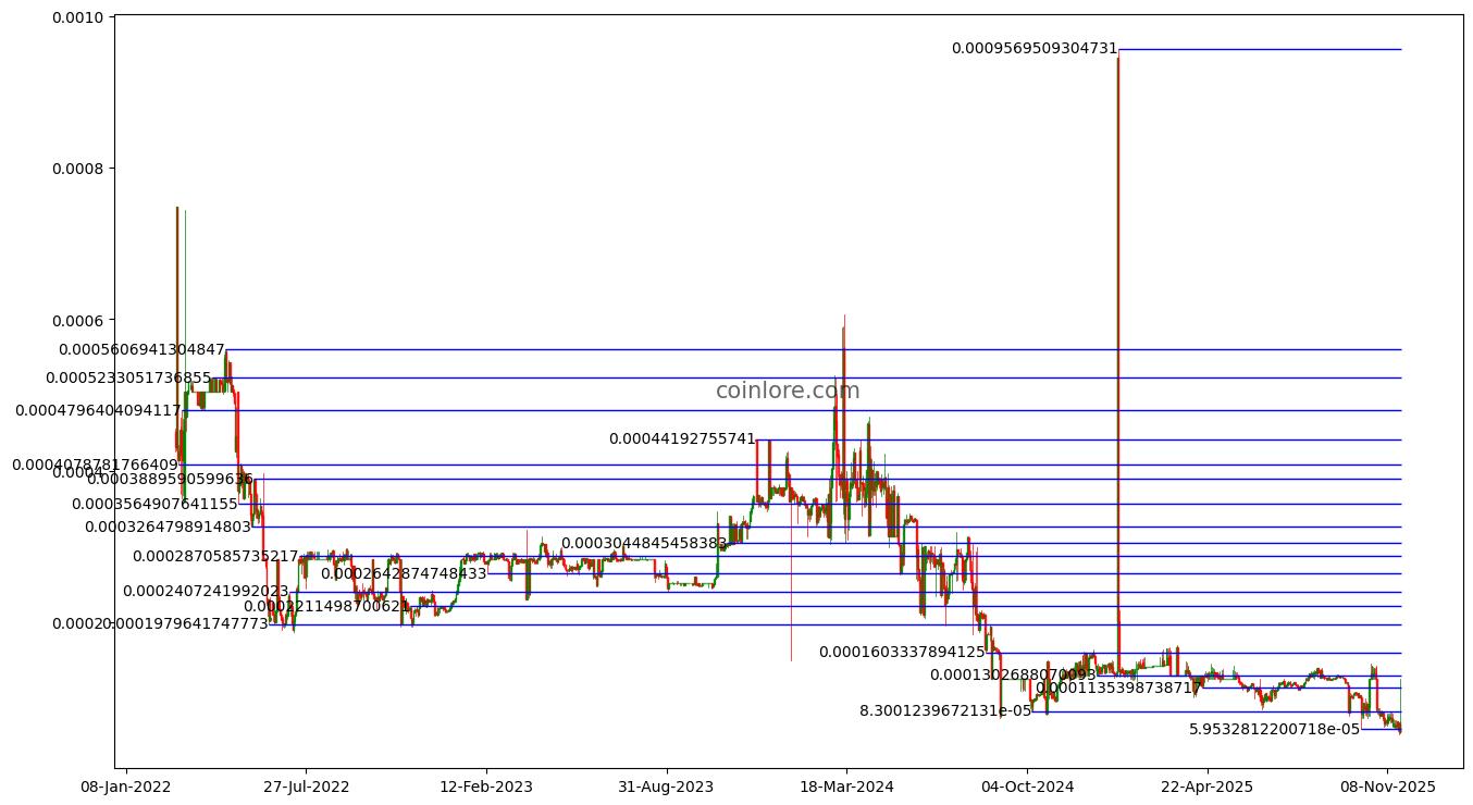 TokenDesk Support and resistance levels