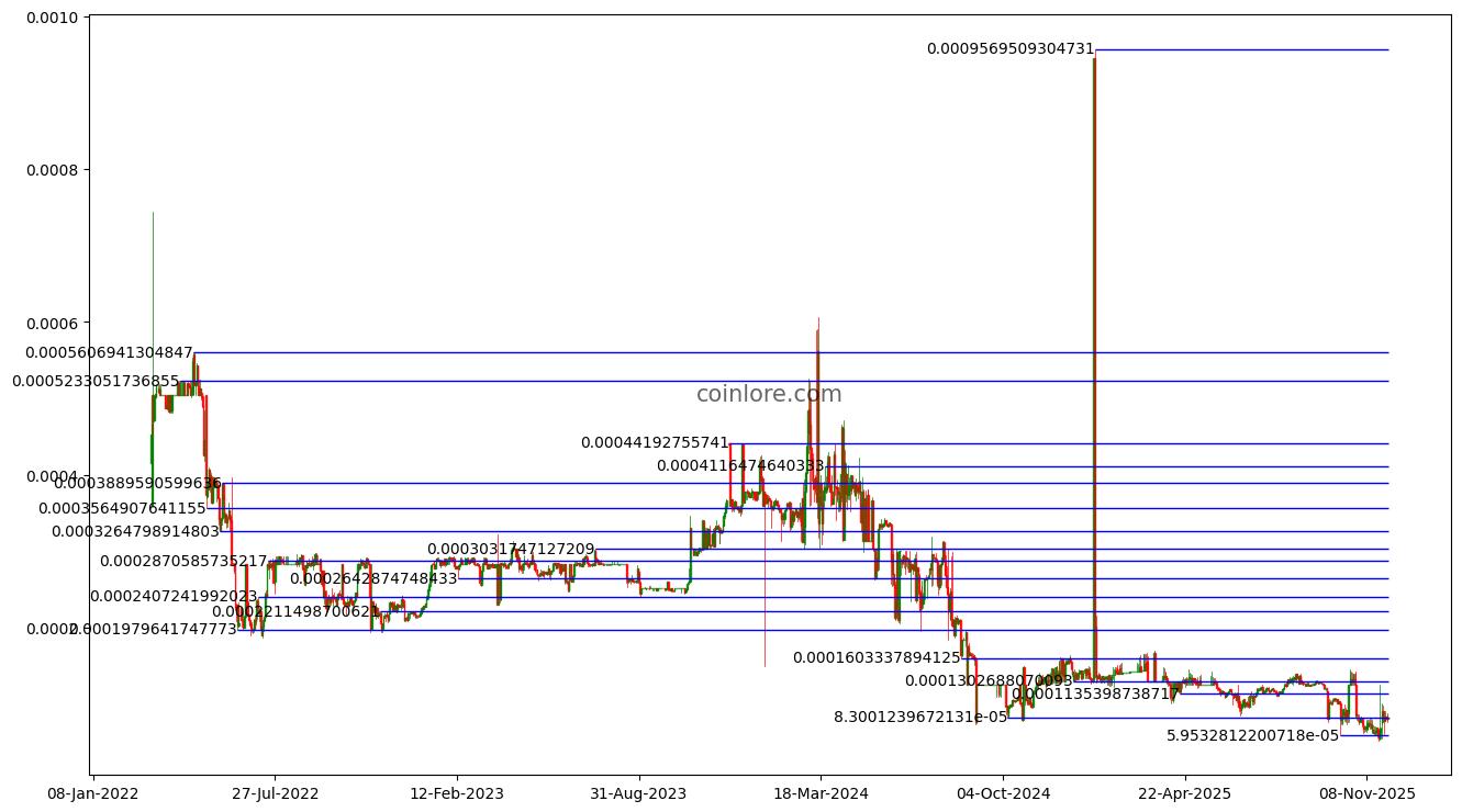 TokenDesk Support and resistance levels