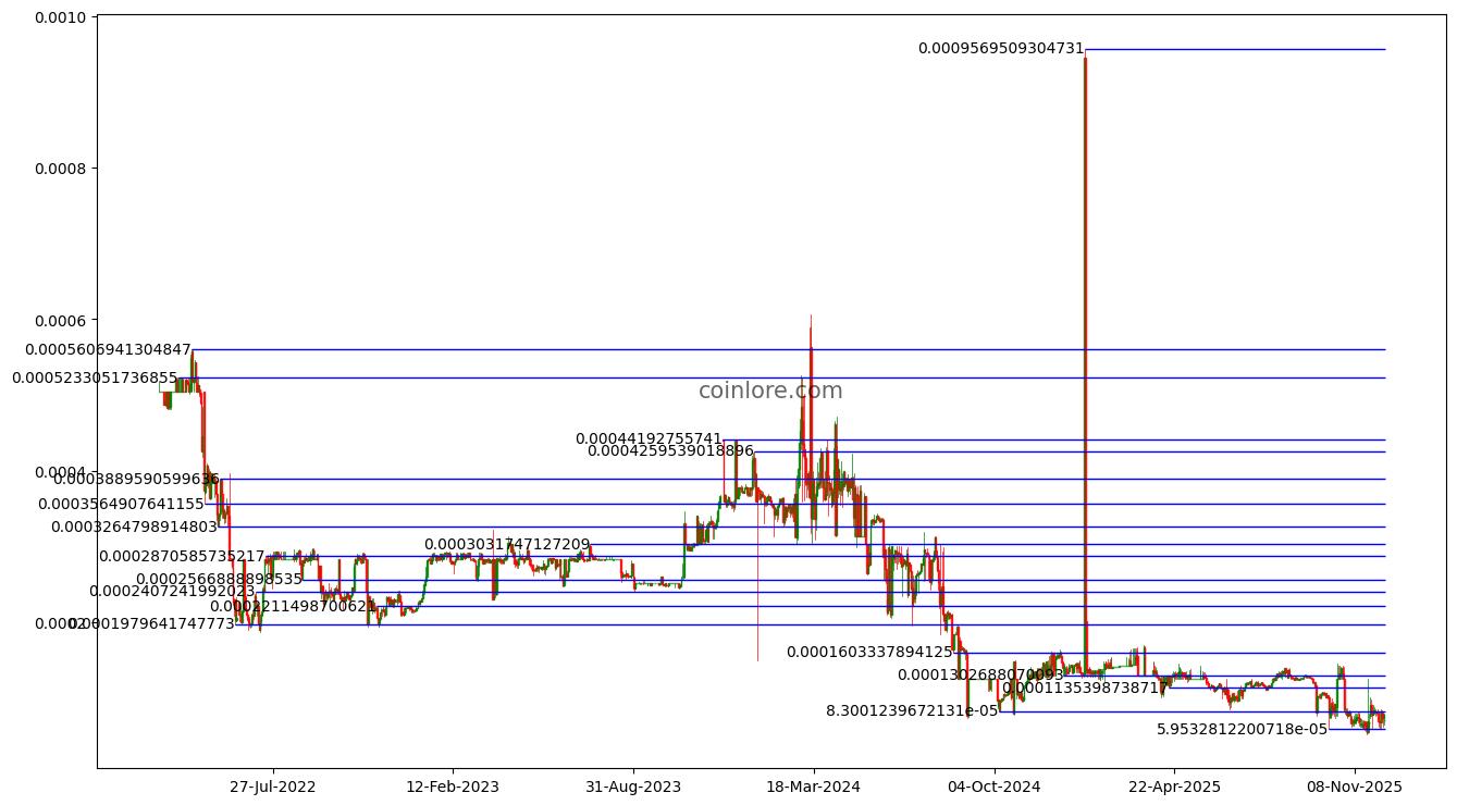 TokenDesk Support and resistance levels