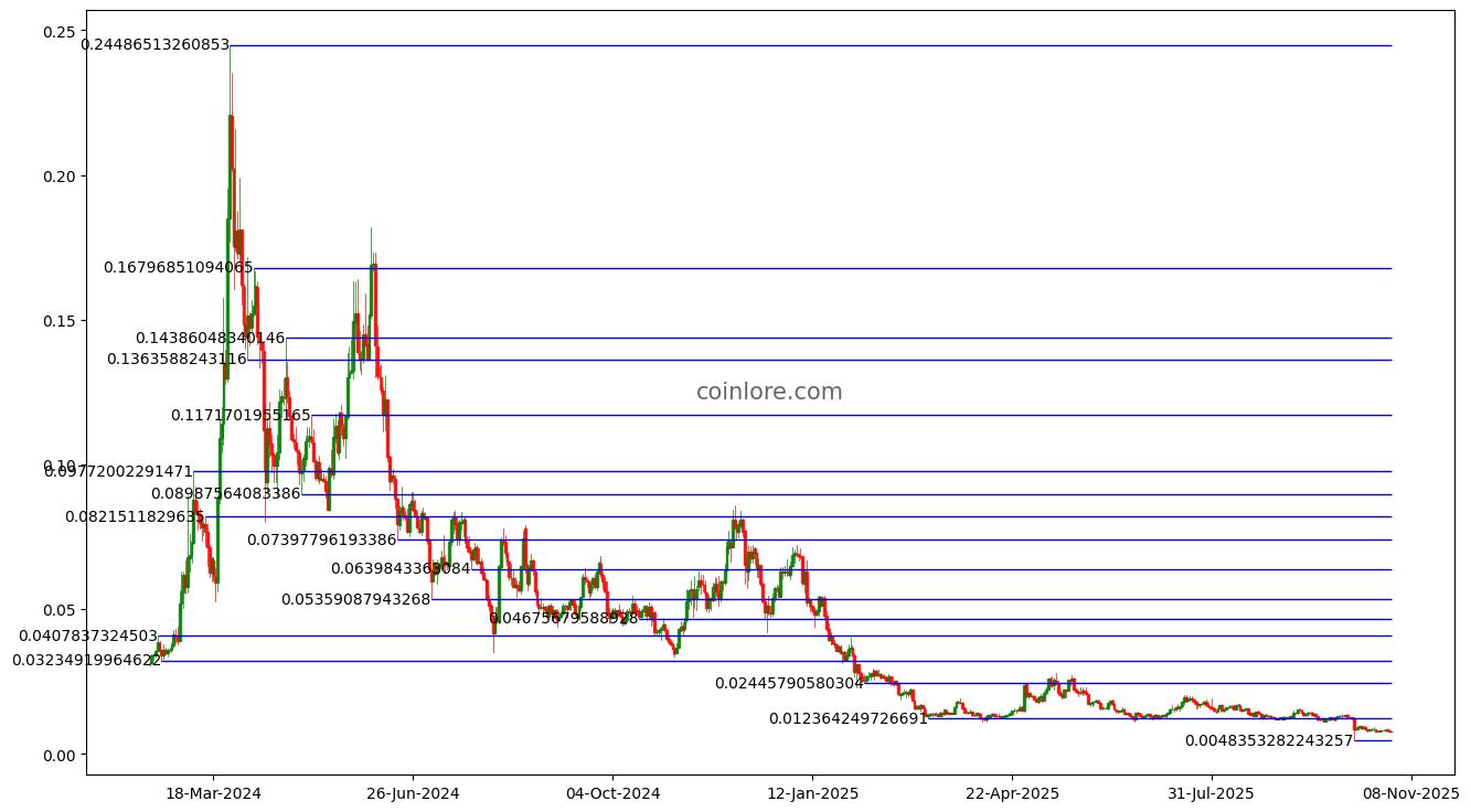 TokenFi Support and resistance levels