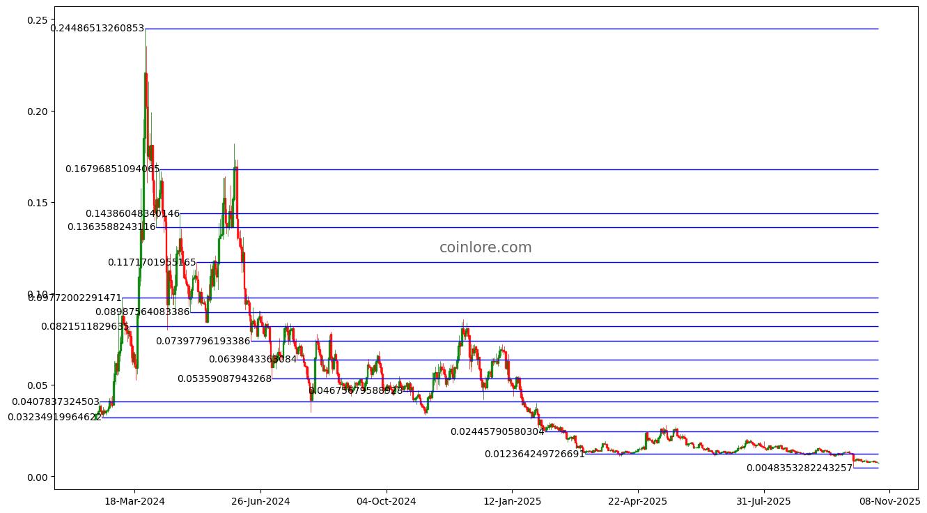 Niveles de soporte y de resistencia de TokenFi