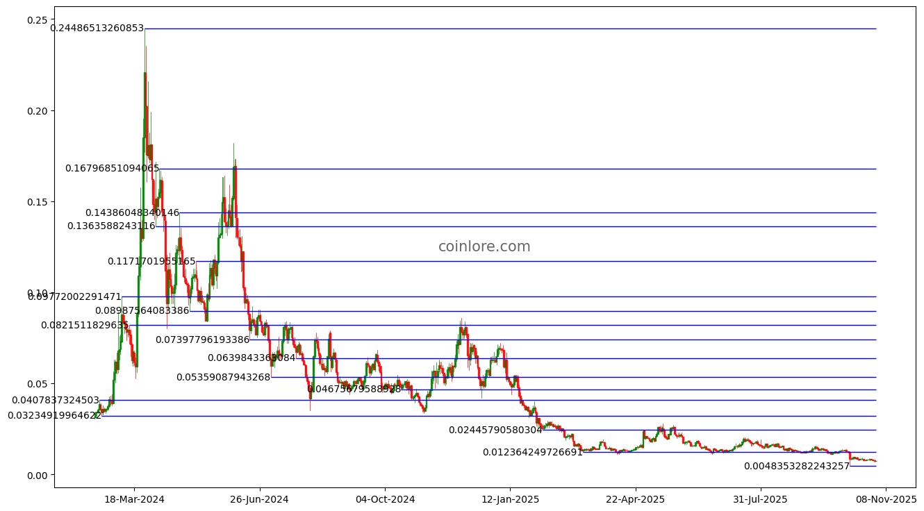 Niveles de soporte y de resistencia de TokenFi