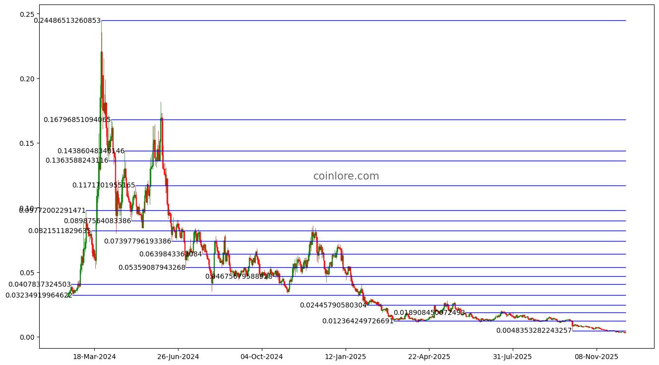 TokenFi Support and resistance levels