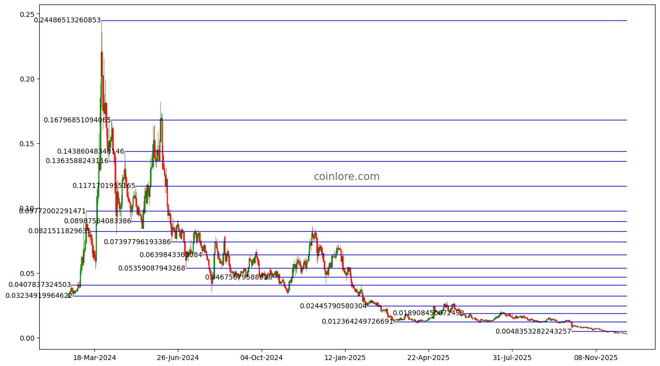Niveles de soporte y de resistencia de TokenFi