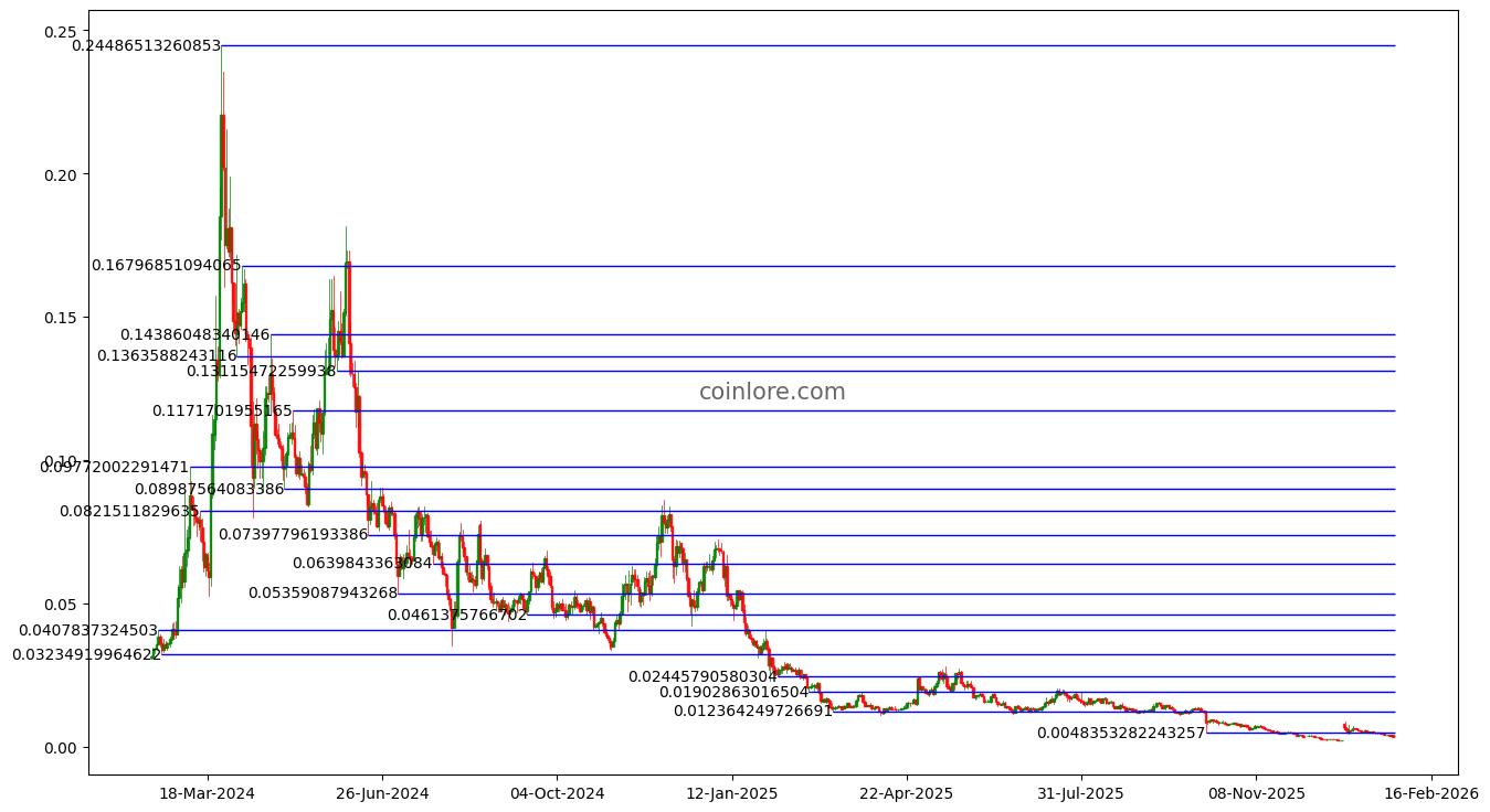 TokenFi уровни поддержки и сопротивления