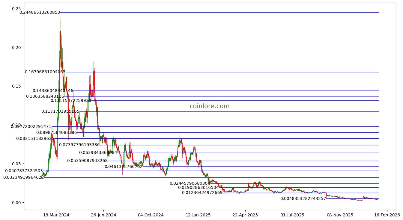 TokenFi Destek ve Direnç Seviyeleri