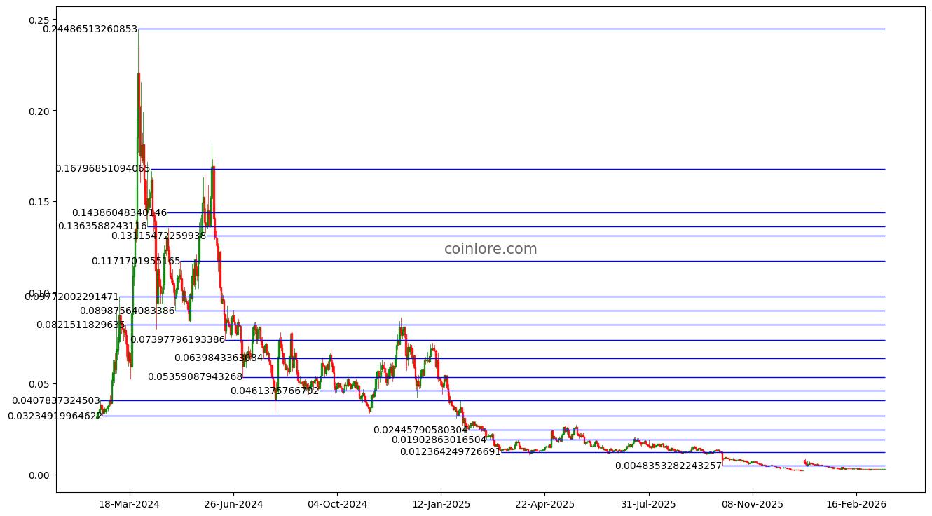 TokenFi Destek ve Direnç Seviyeleri