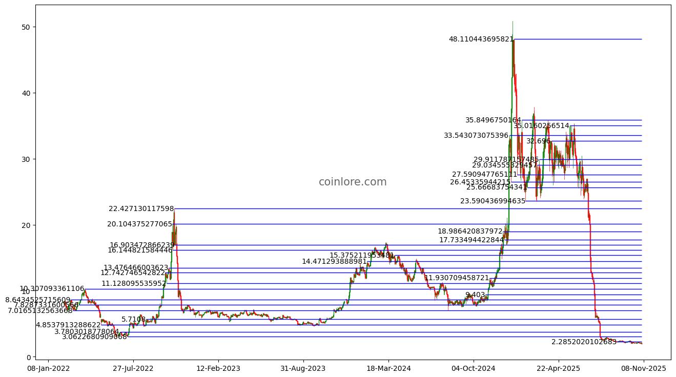 Tokenize Xchange уровни поддержки и сопротивления