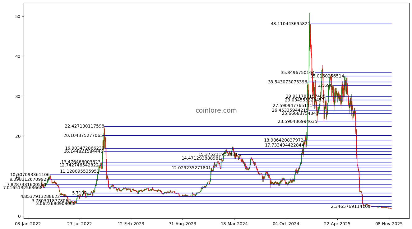 Tokenize Xchange Support and resistance levels