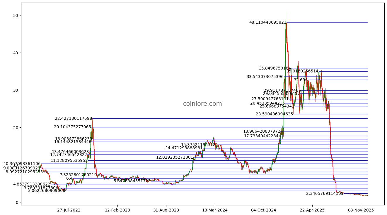 Tokenize Xchange уровни поддержки и сопротивления
