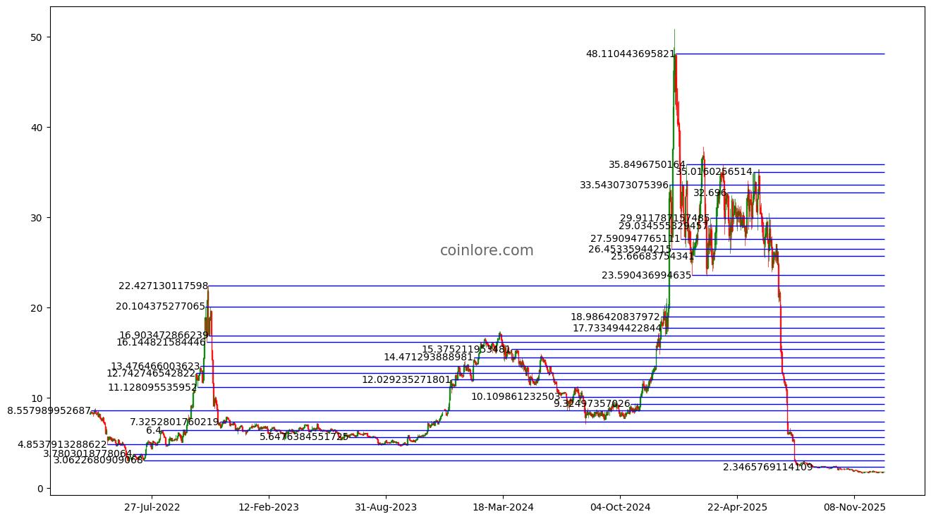 Tokenize Xchange уровни поддержки и сопротивления