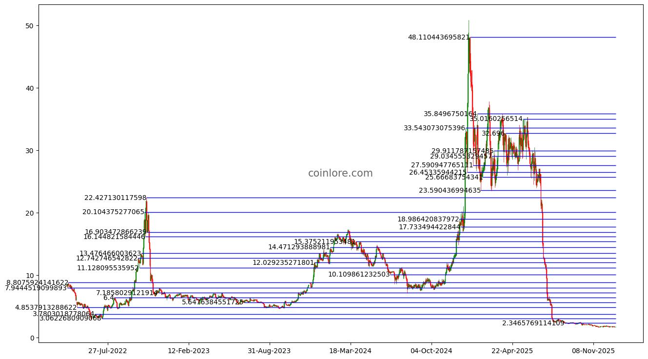 Tokenize Xchange уровни поддержки и сопротивления