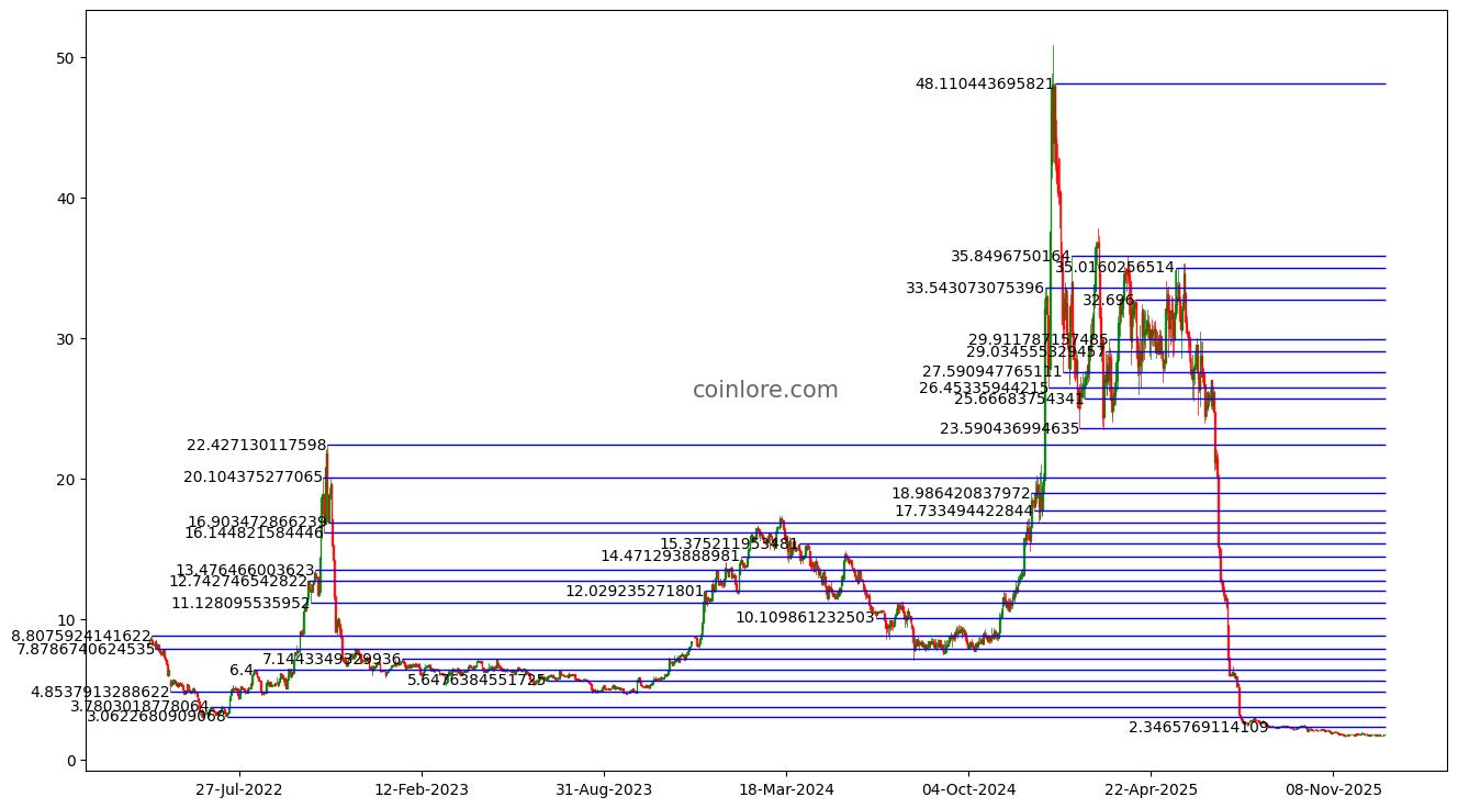 Tokenize Xchange уровни поддержки и сопротивления