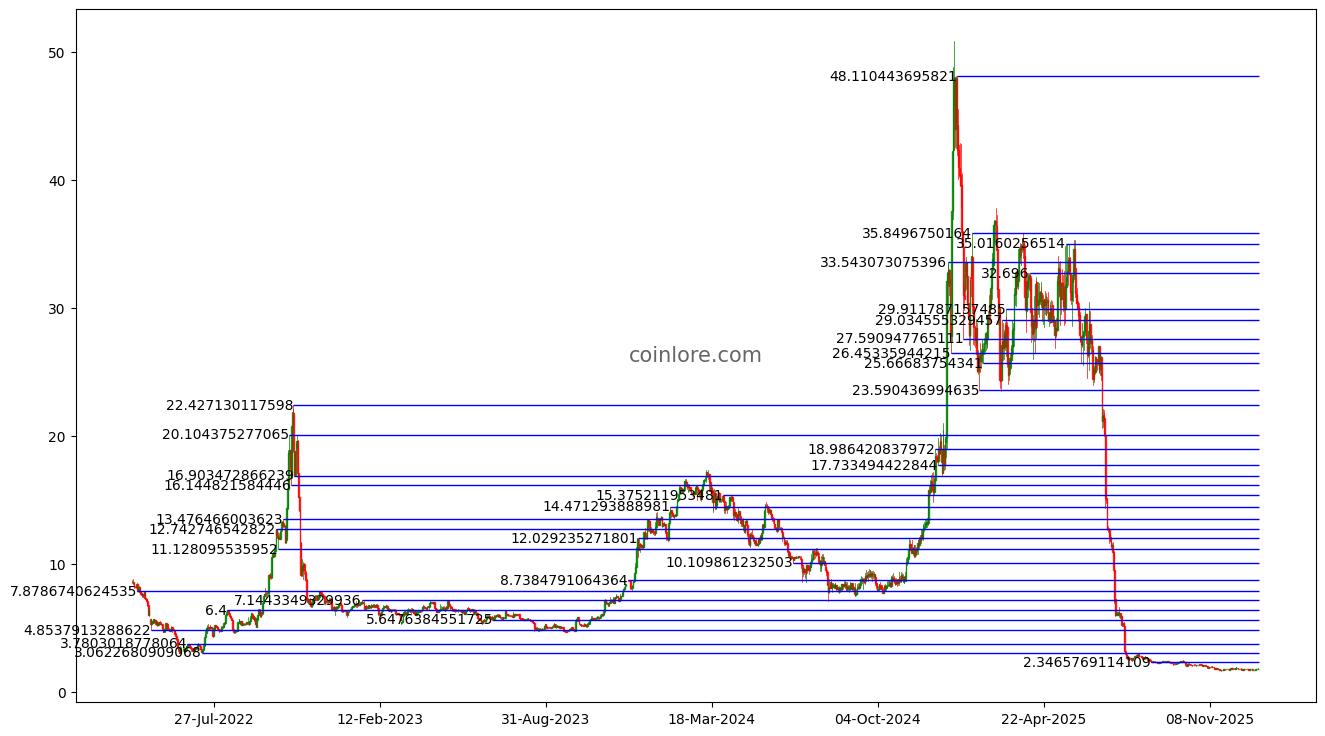 Tokenize Xchange уровни поддержки и сопротивления