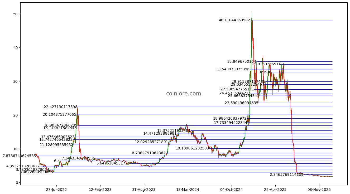 Tokenize Xchange уровни поддержки и сопротивления