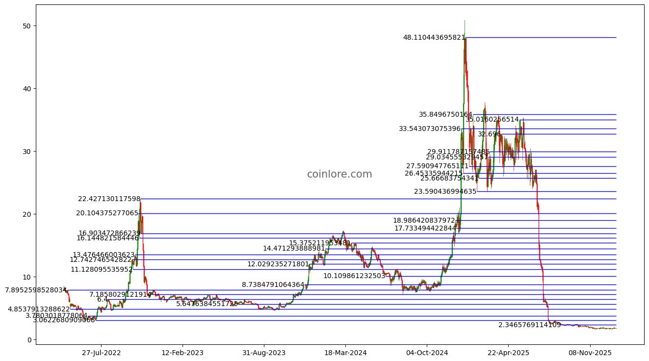 Tokenize Xchange уровни поддержки и сопротивления