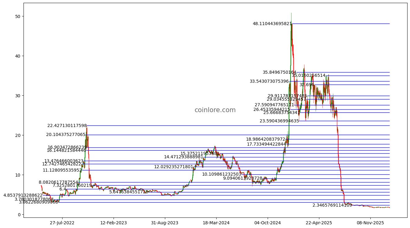Tokenize Xchange уровни поддержки и сопротивления