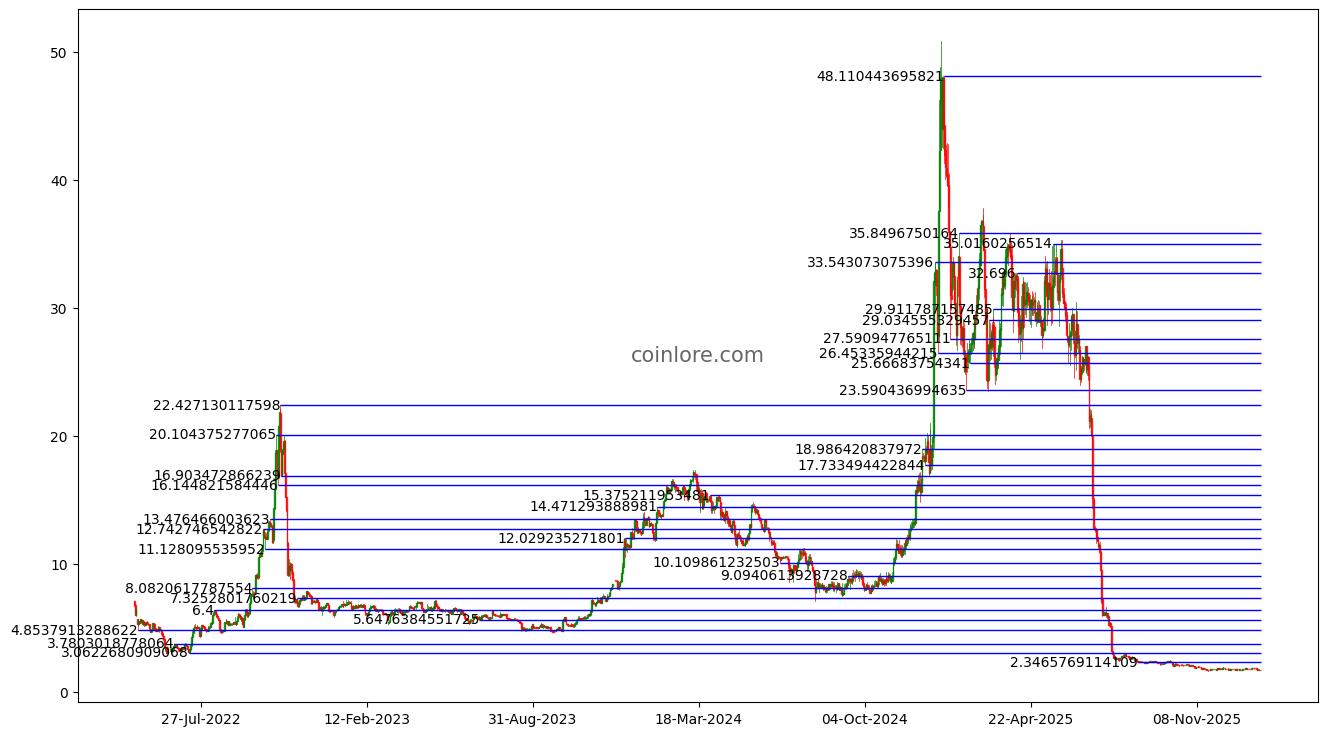Tokenize Xchange уровни поддержки и сопротивления