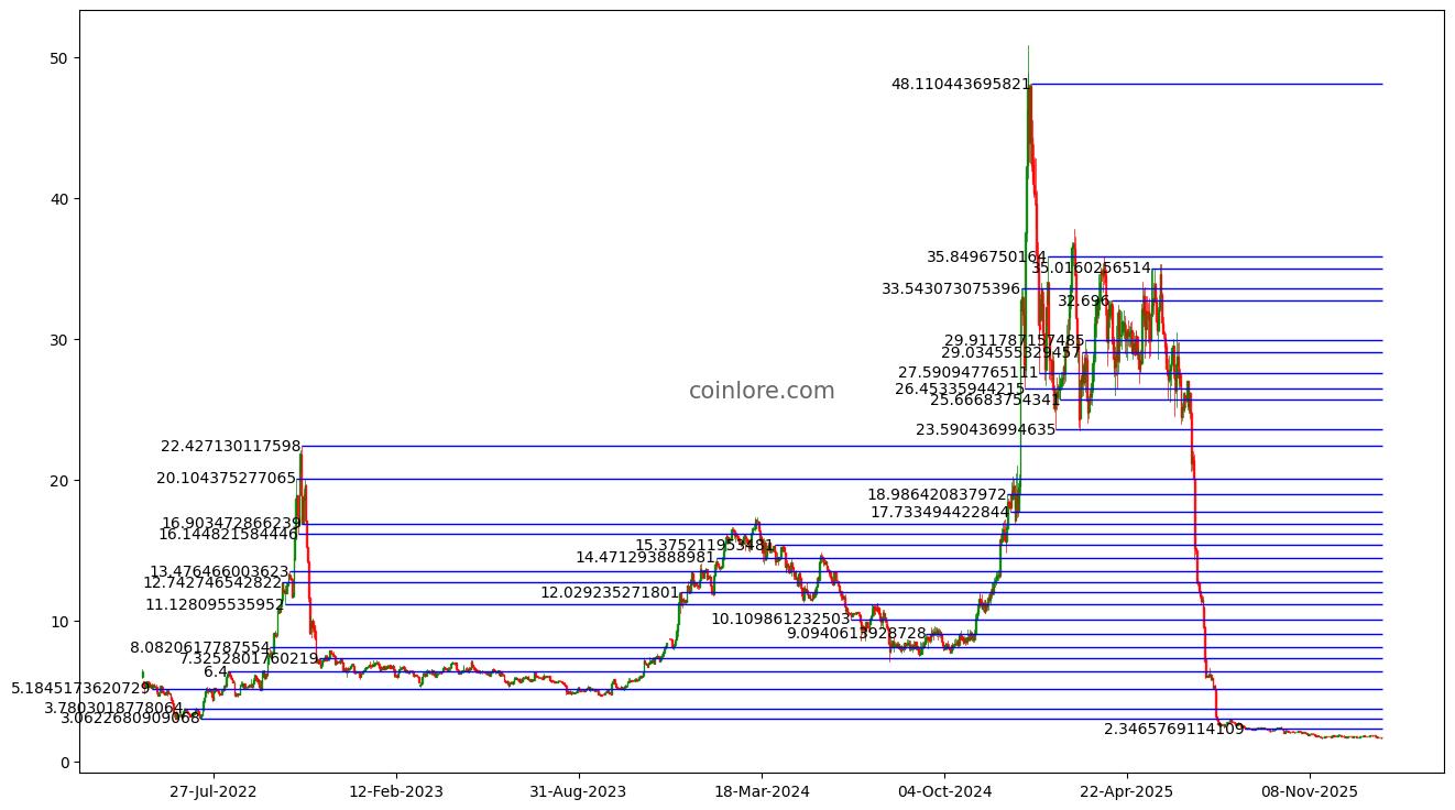 Tokenize Xchange уровни поддержки и сопротивления