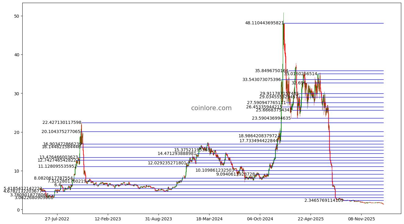 Tokenize Xchange уровни поддержки и сопротивления