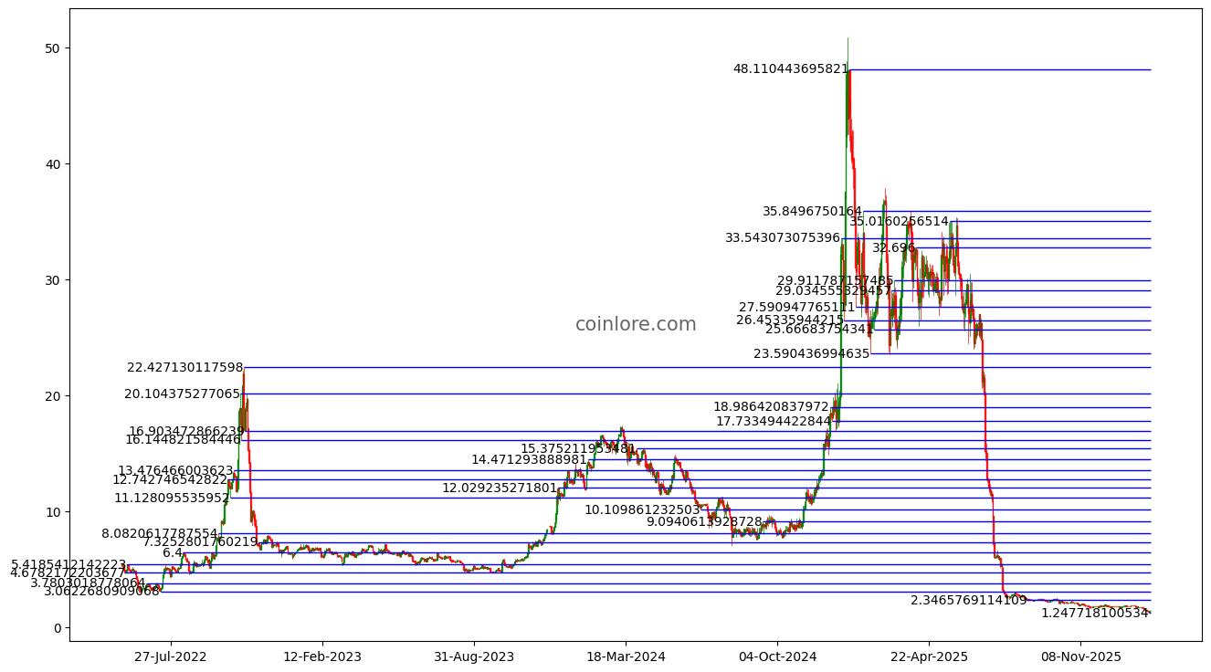 Tokenize Xchange уровни поддержки и сопротивления