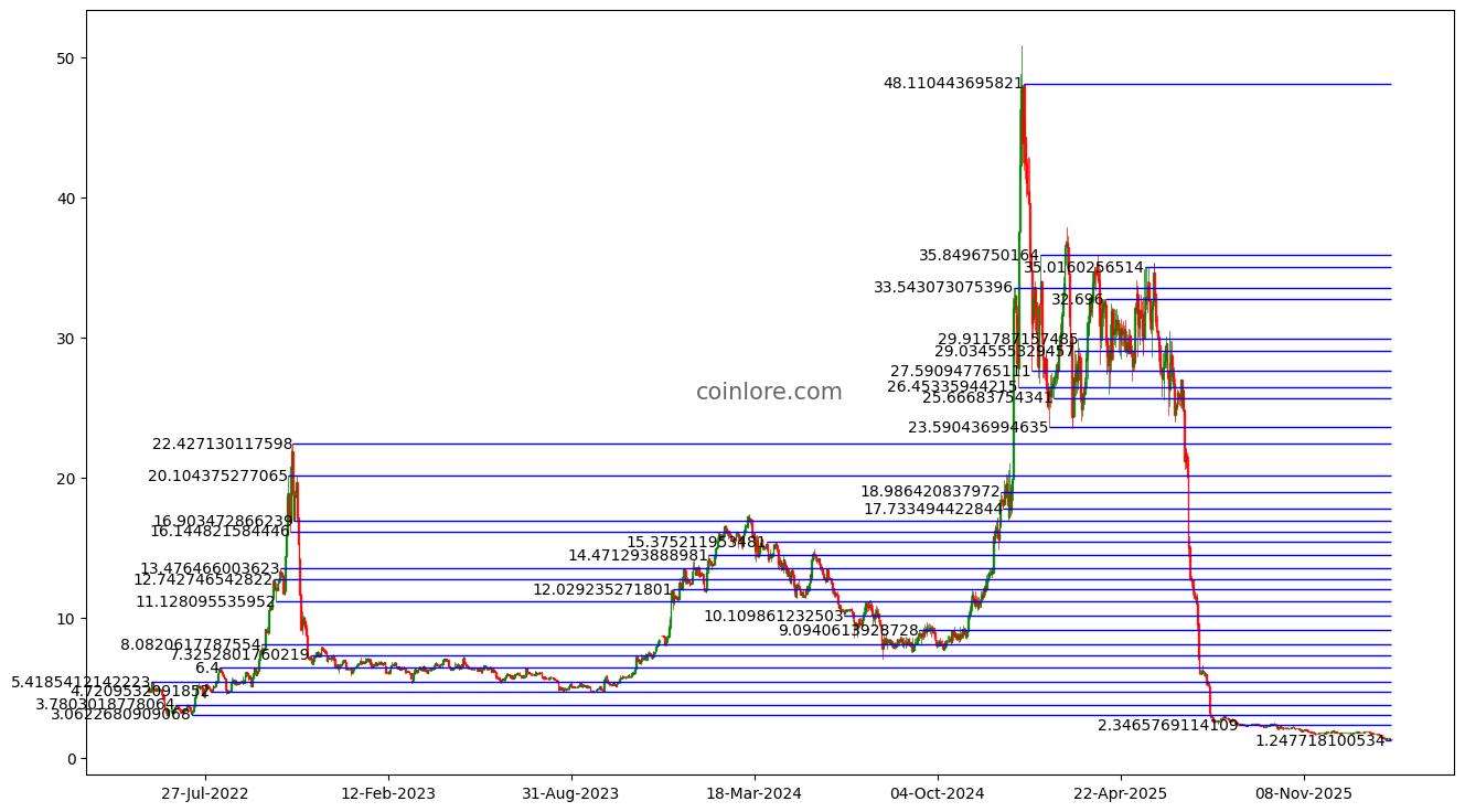 Tokenize Xchange уровни поддержки и сопротивления