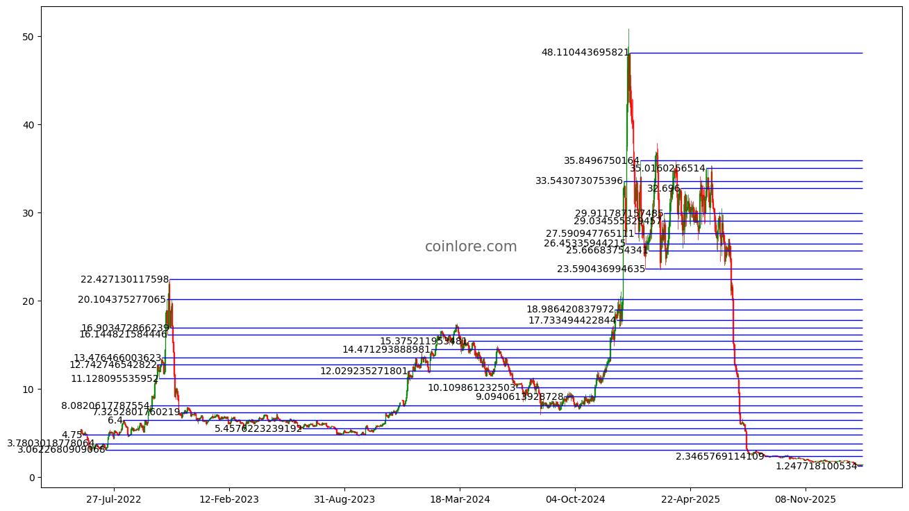 Tokenize Xchange уровни поддержки и сопротивления