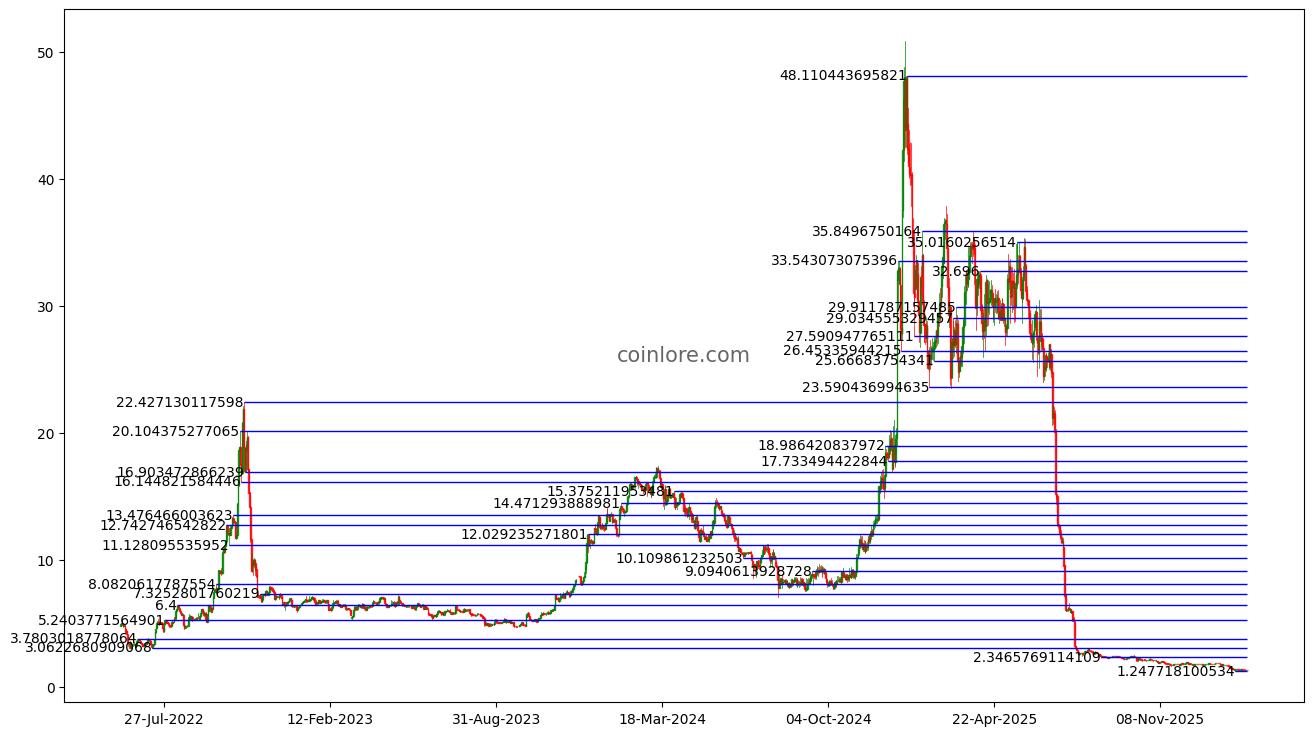Tokenize Xchange уровни поддержки и сопротивления