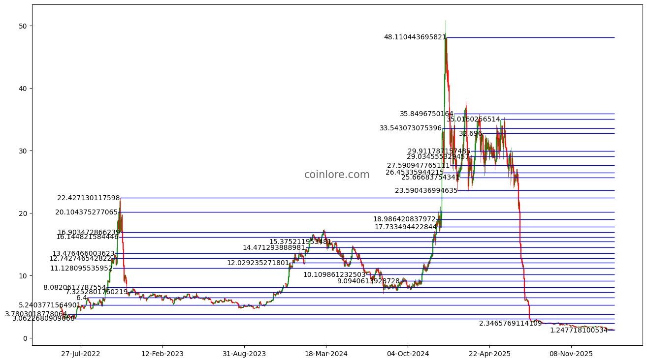 Tokenize Xchange уровни поддержки и сопротивления