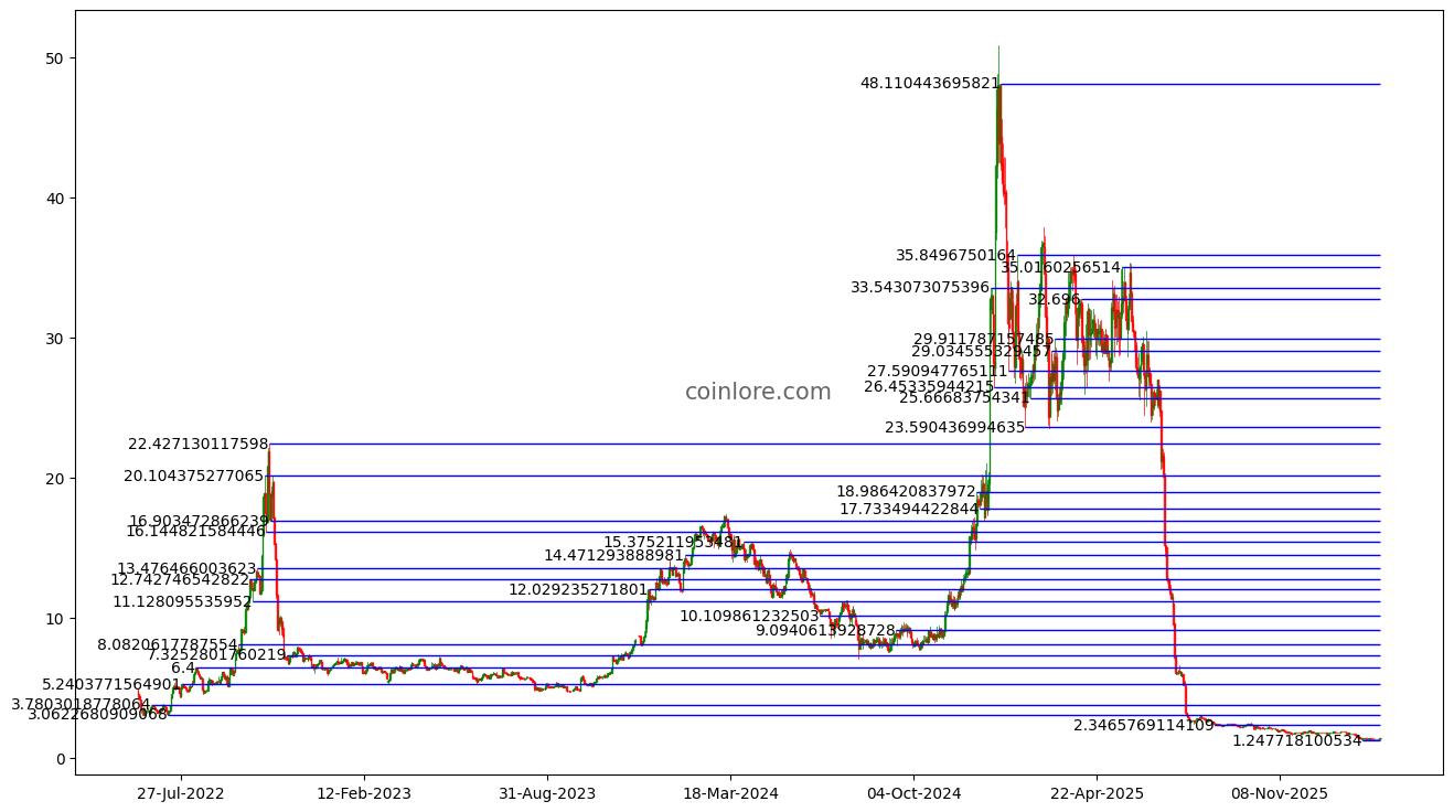 Tokenize Xchange уровни поддержки и сопротивления