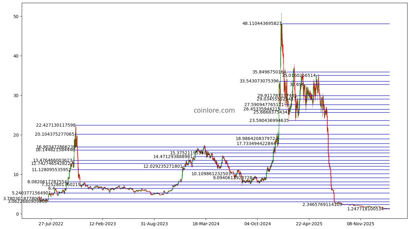 Tokenize Xchange уровни поддержки и сопротивления