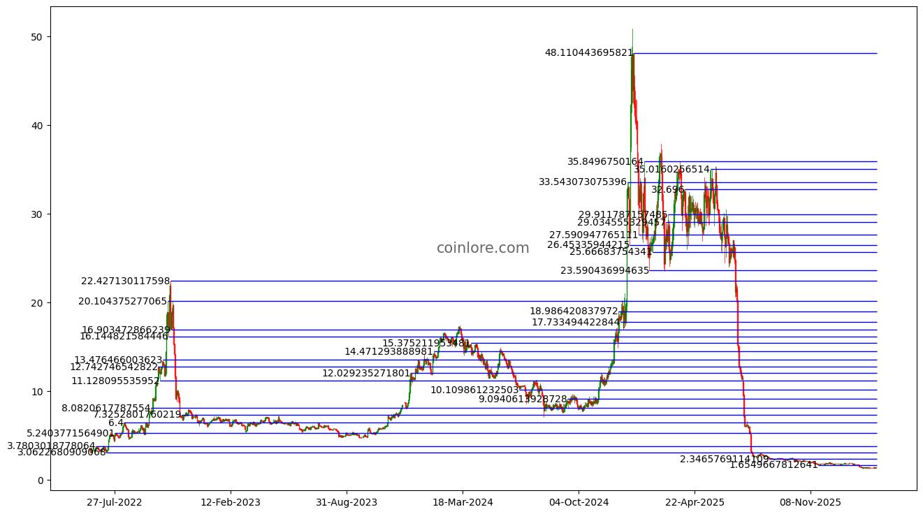 Tokenize Xchange уровни поддержки и сопротивления