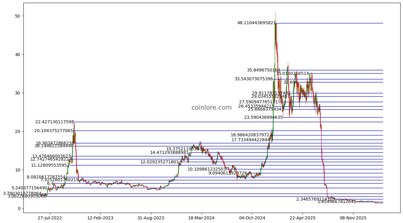 Tokenize Xchange уровни поддержки и сопротивления