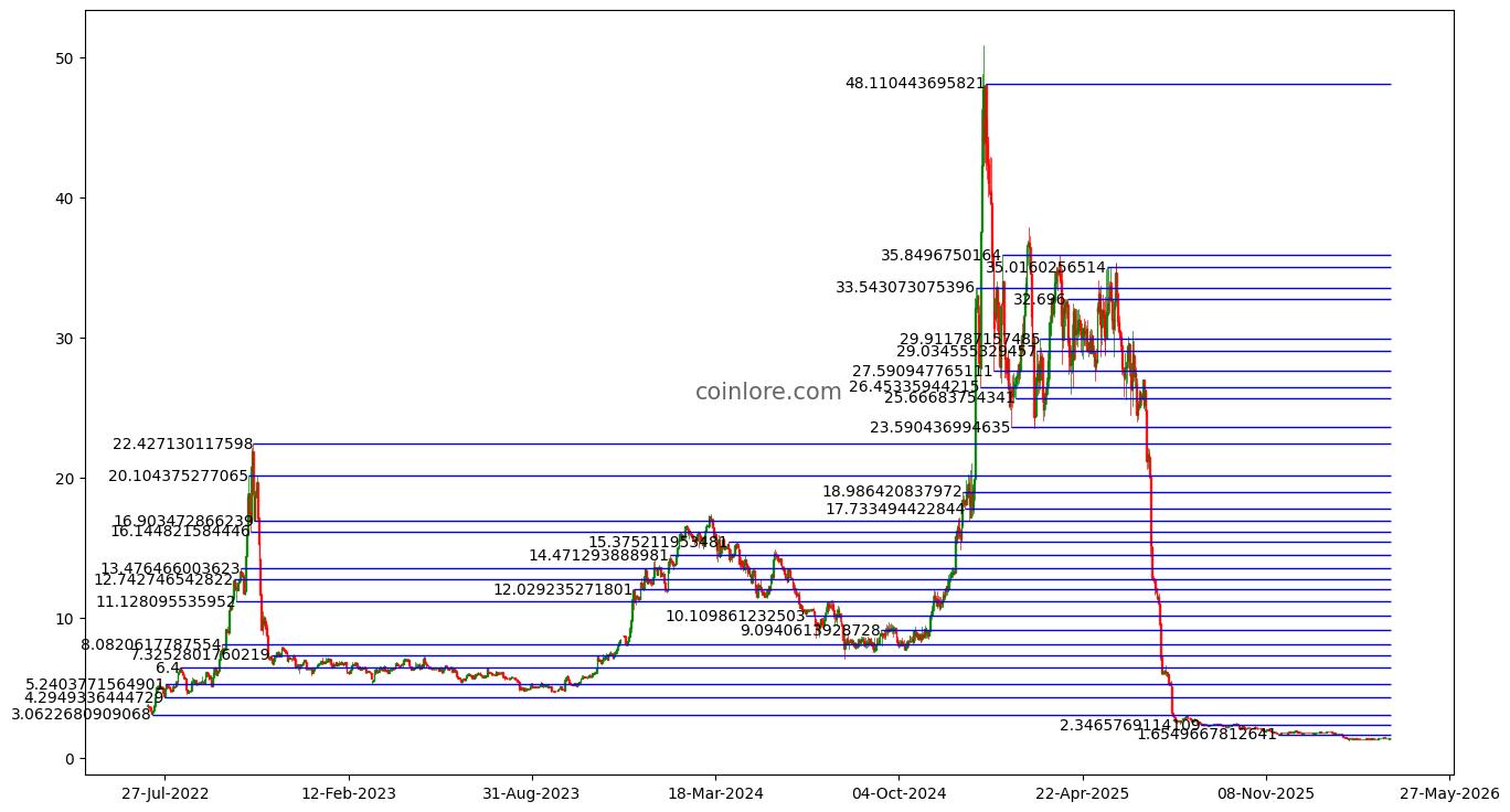 Tokenize Xchange уровни поддержки и сопротивления