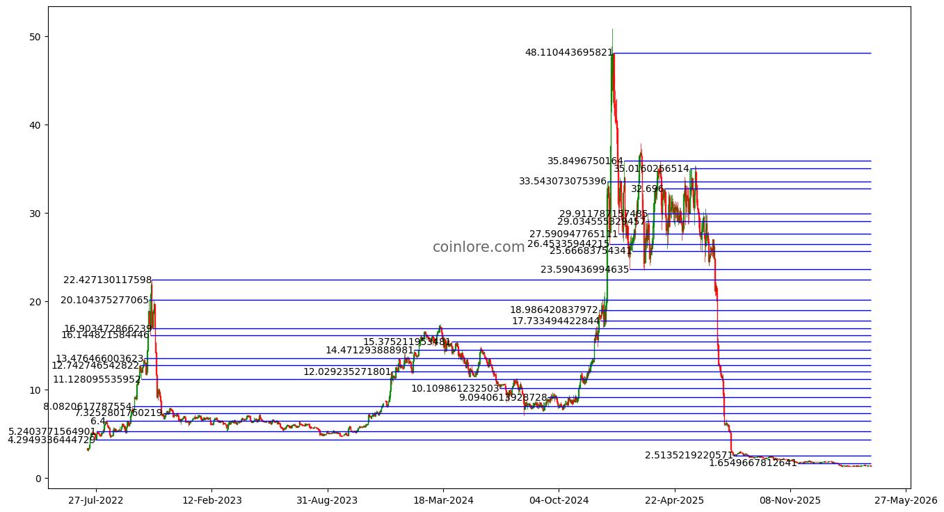 Tokenize Xchange уровни поддержки и сопротивления