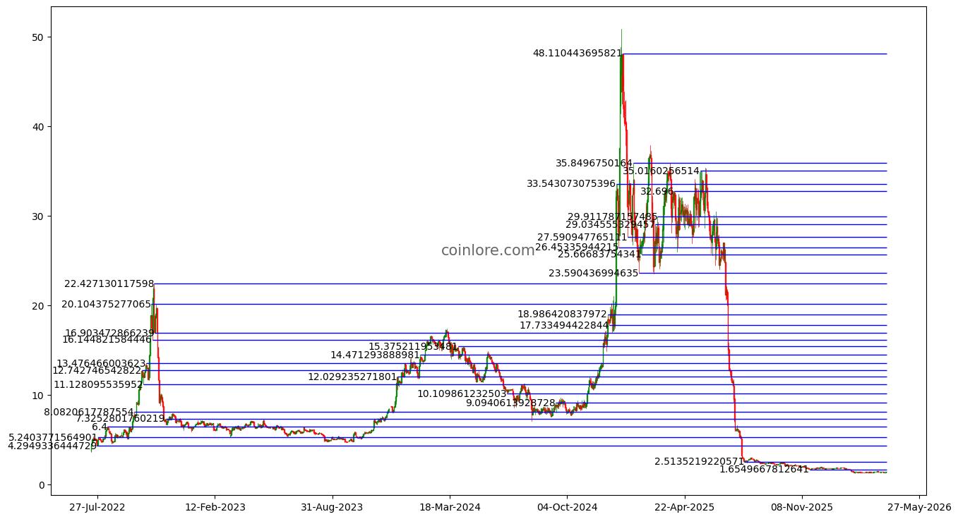 Tokenize Xchange уровни поддержки и сопротивления