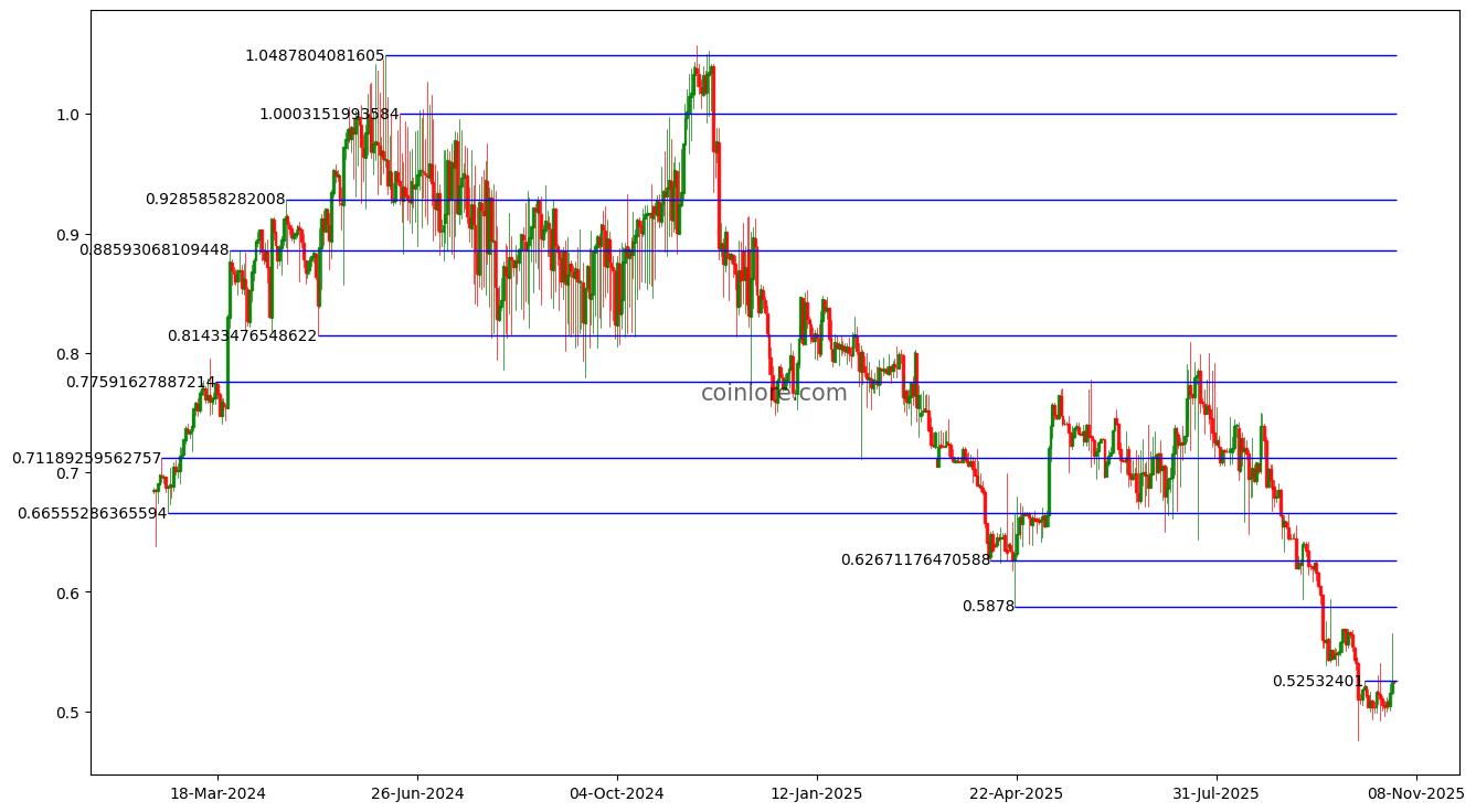 Tokenlon Network Token Support and resistance levels