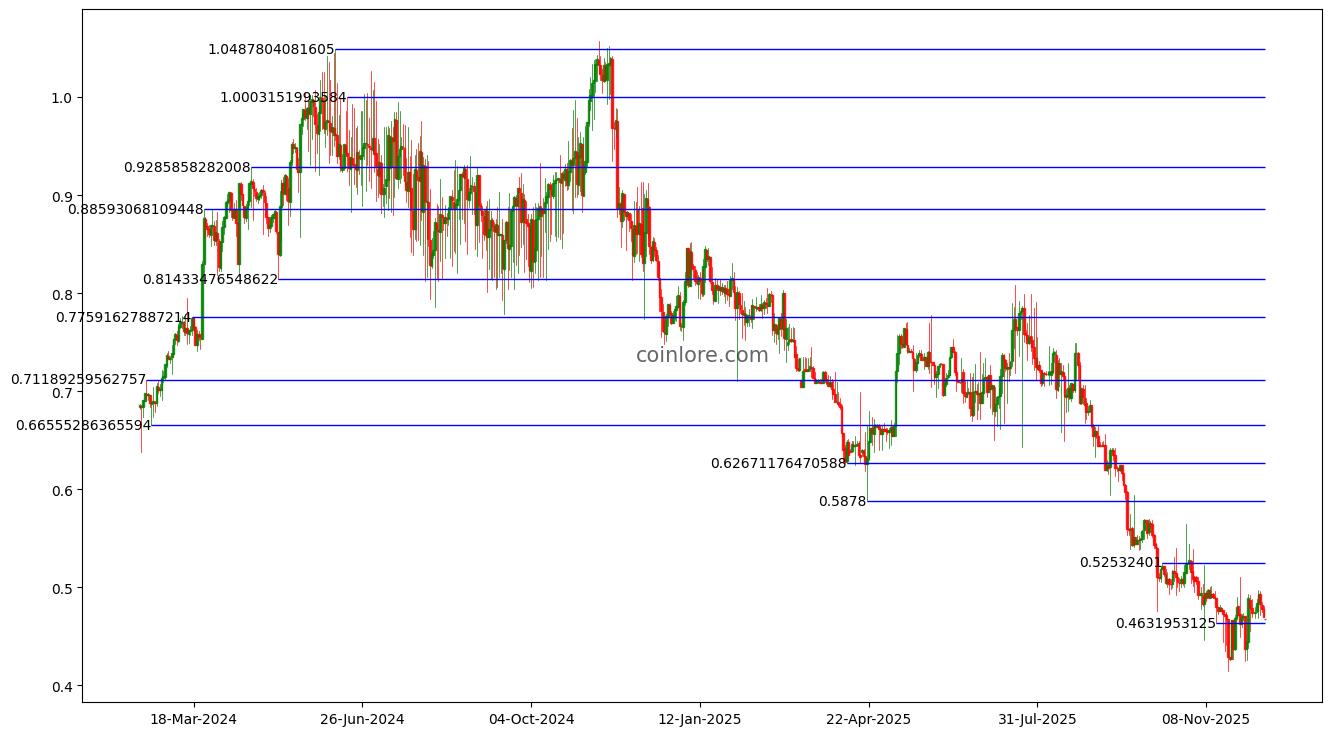 Tokenlon Network Token Support and resistance levels