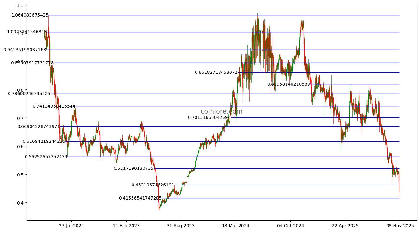 Tokenlon Support and resistance levels