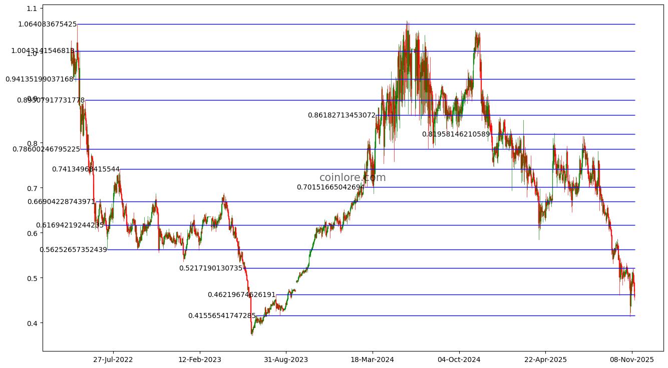 Tokenlon Support and resistance levels
