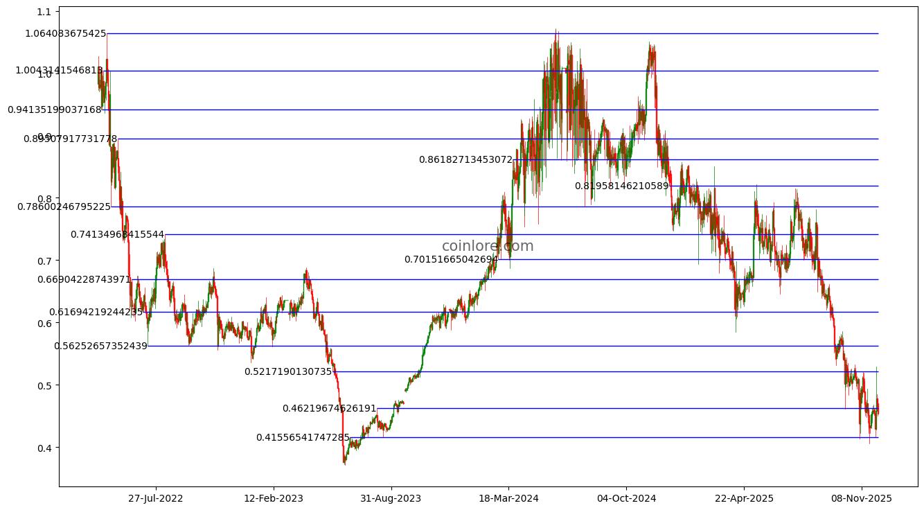 Tokenlon Support and resistance levels
