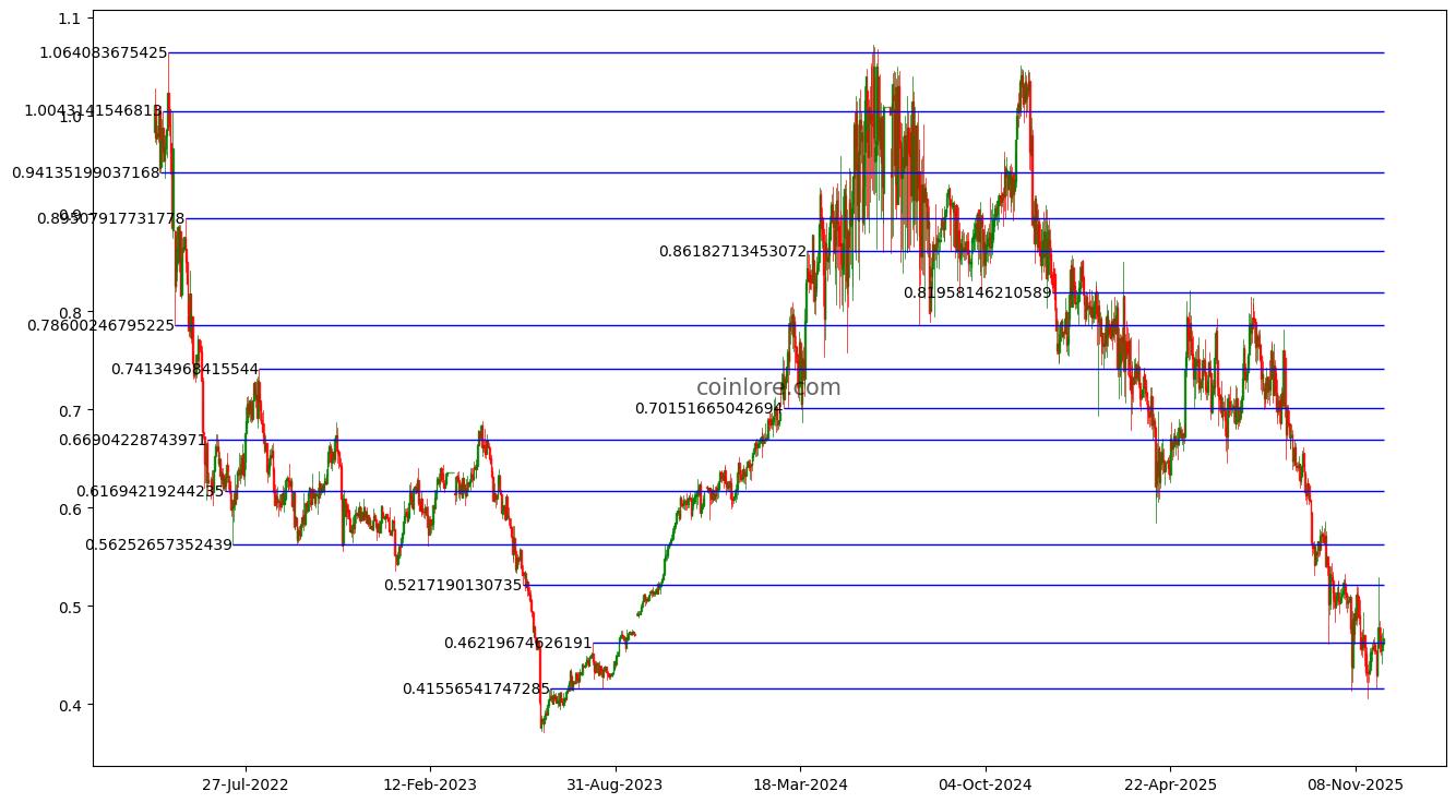 Tokenlon Support and resistance levels