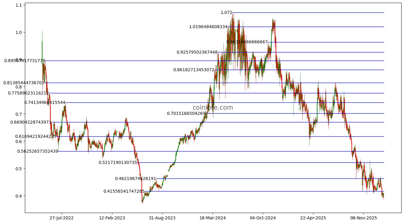 Tokenlon Destek ve Direnç Seviyeleri