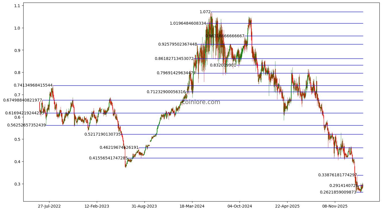 Tokenlon Destek ve Direnç Seviyeleri