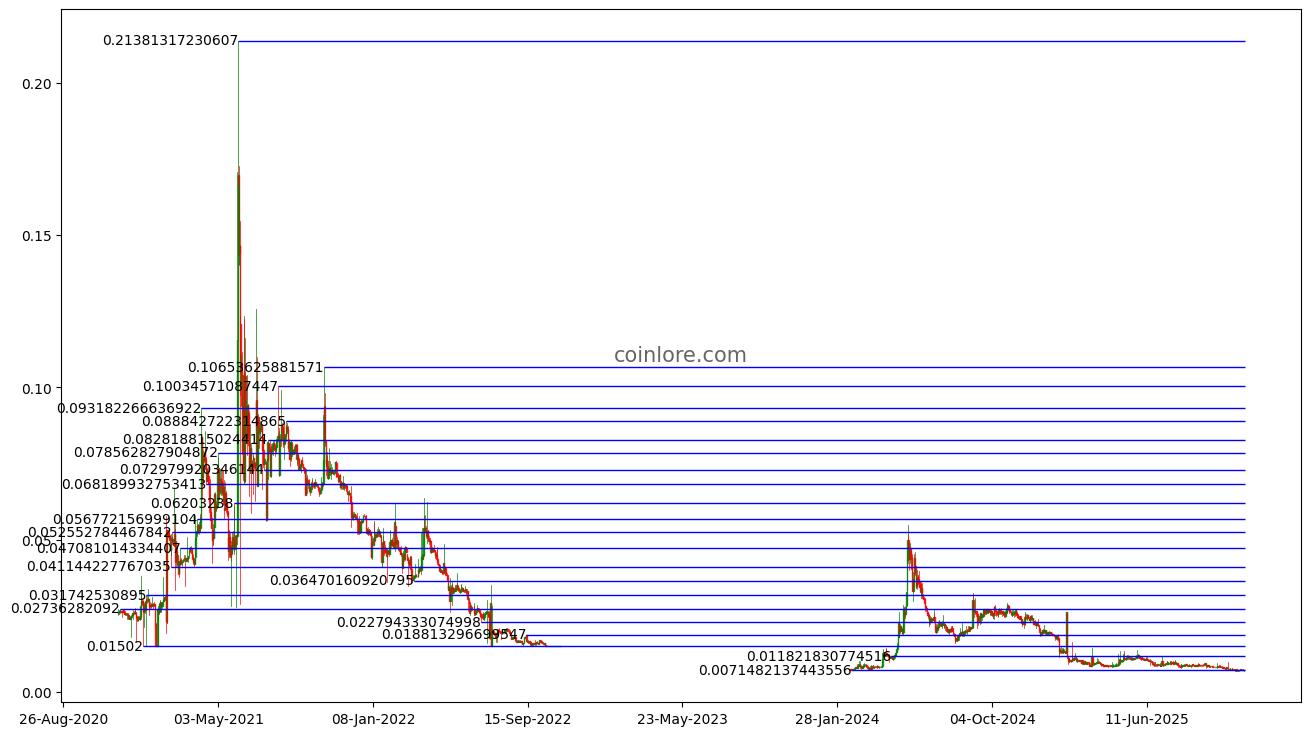 Tokenomy Support and resistance levels