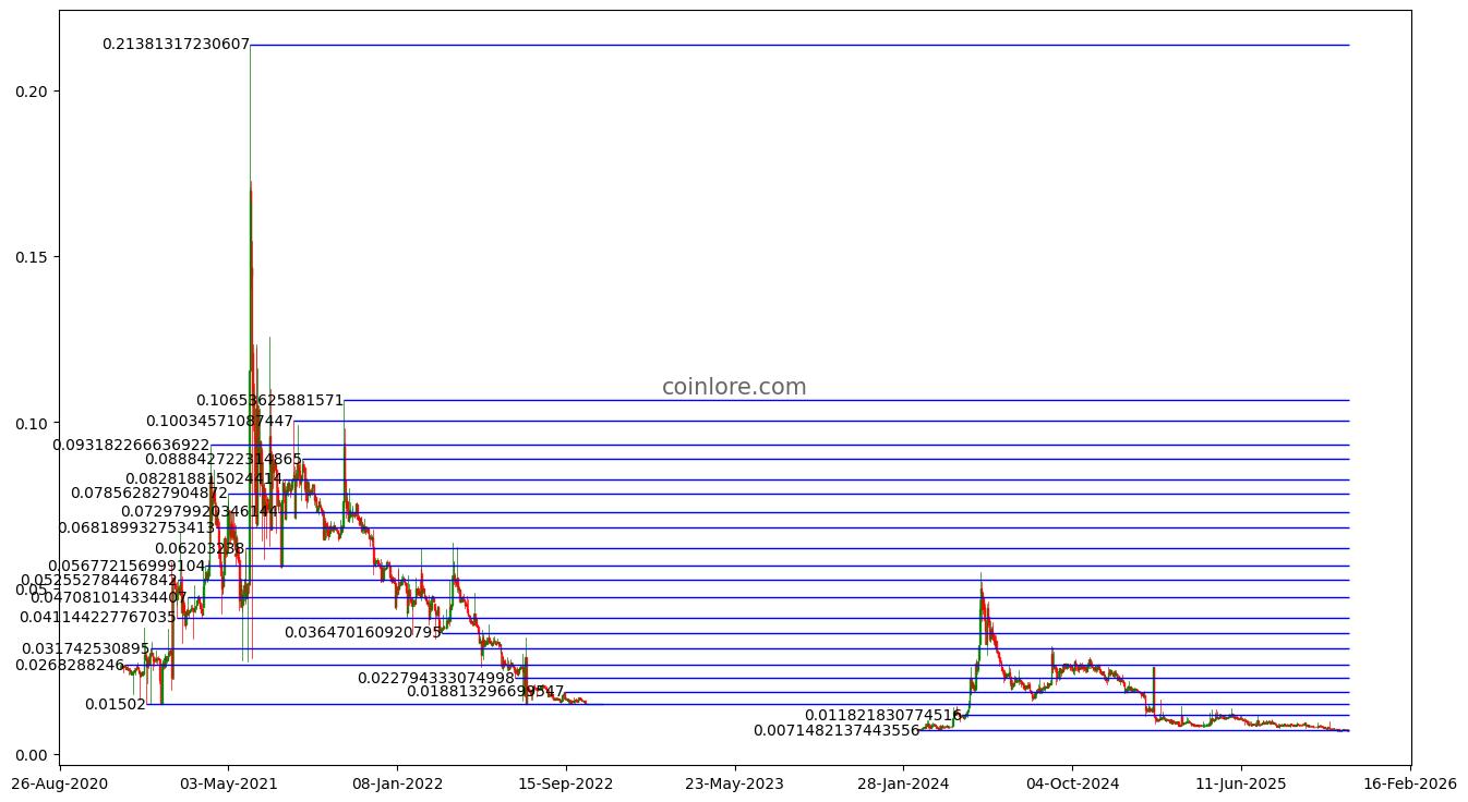 Tokenomy Support and resistance levels