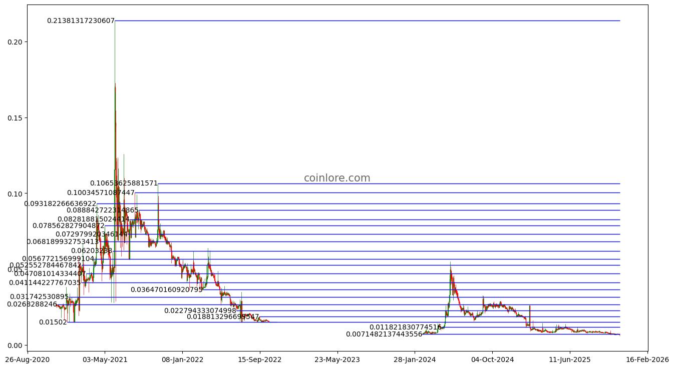 Tokenomy Support and resistance levels